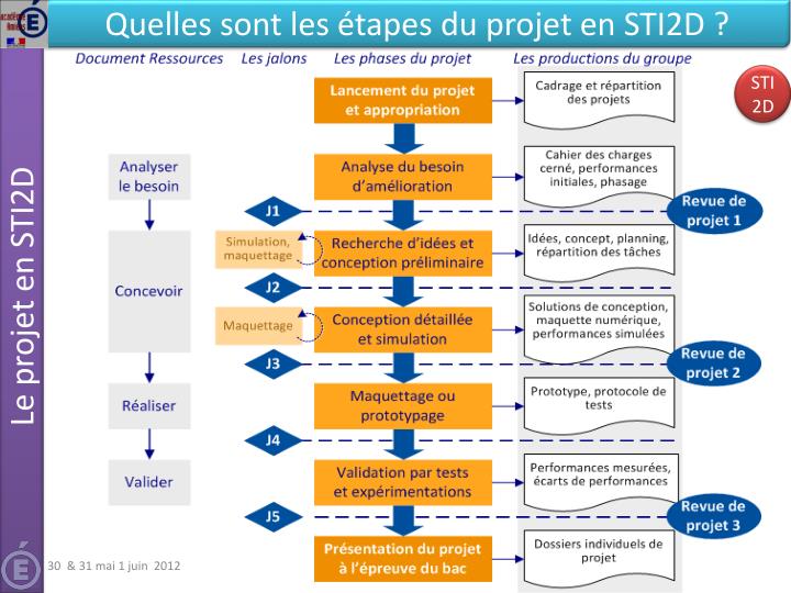 PPT - Epreuves au BAC STI2D PowerPoint Presentation - ID:3148890