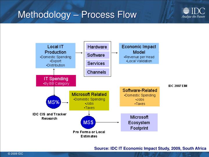 PPT - The Economic Impact of IT, Software and Microsoft in South Africa ...