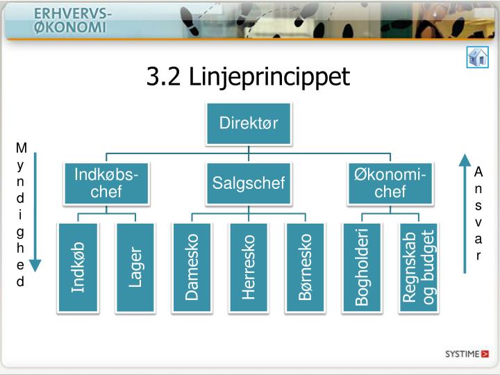 PPT - 3.2 Organisationsprincipper PowerPoint Presentation - ID:3151861