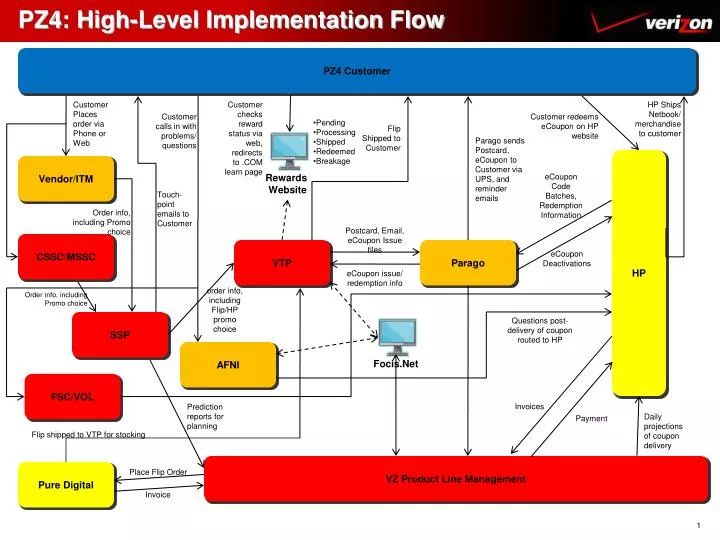 PPT - PZ4: High-Level Implementation Flow PowerPoint Presentation, free ...
