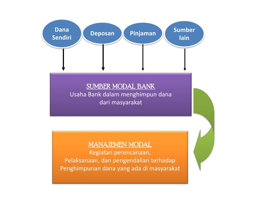 PPT - Manajemen Modal Bank (The Management of Capital) PowerPoint ...