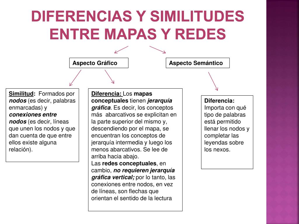 Arriba 78 Imagen Diferencia Entre El Mapa Mental Y El Mapa Conceptual