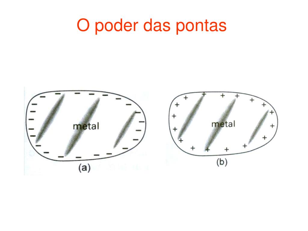 PPT - Condutor em equilíbrio eletrostático PowerPoint Presentation ...