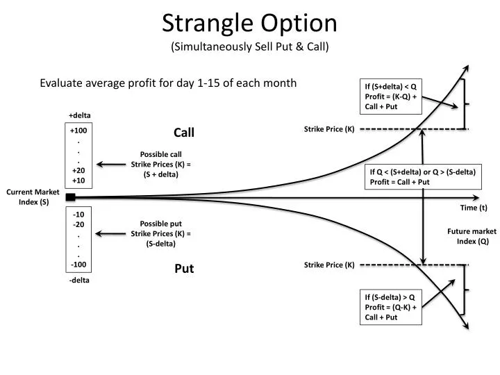 PPT - Strangle Option (Simultaneously Sell Put & Call) PowerPoint ...
