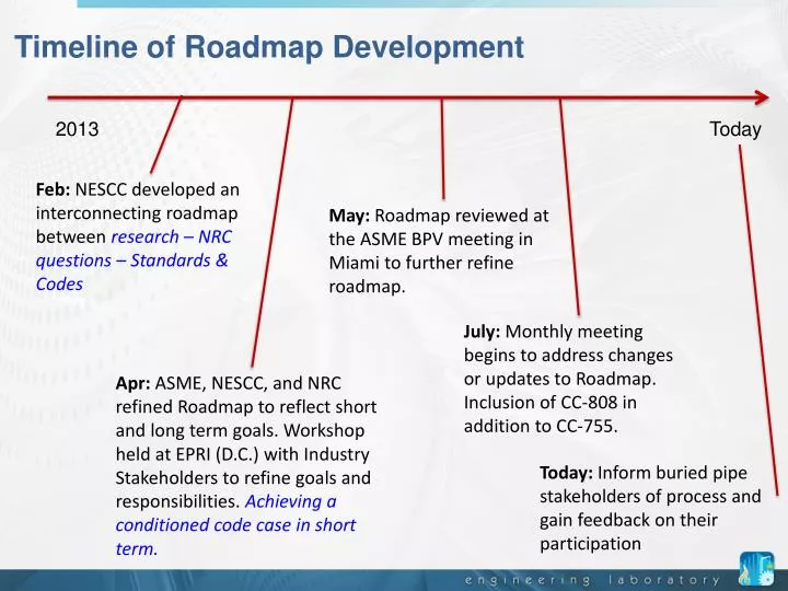 PPT - Timeline of Roadmap Development PowerPoint Presentation, free ...