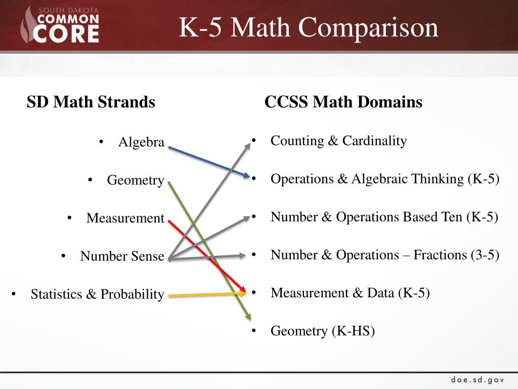 PPT - South Dakota Department of Education PowerPoint Presentation ...