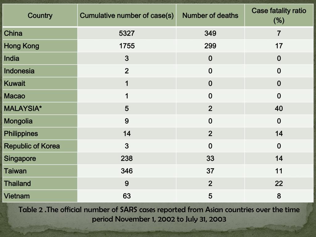 PPT - Epidemiology of Severe Acute Respiratory Syndrome (SARS ...