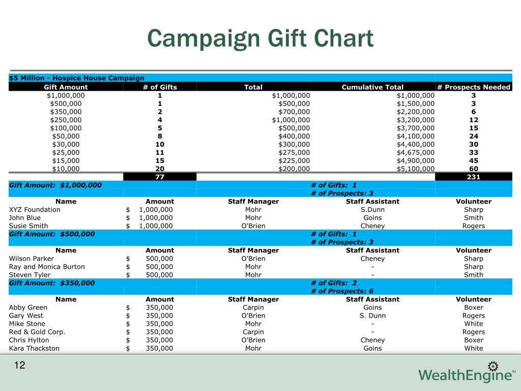 PPT - Fundraising Intelligence: Prospect Research in a Campaign with ...