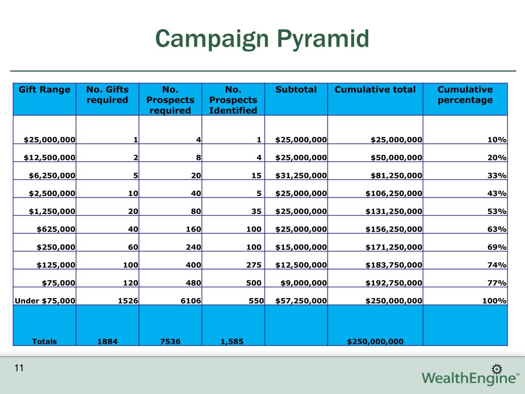 PPT - Fundraising Intelligence: Prospect Research in a Campaign with ...