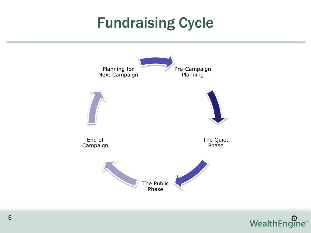 PPT - Fundraising Intelligence: Prospect Research in a Campaign with ...