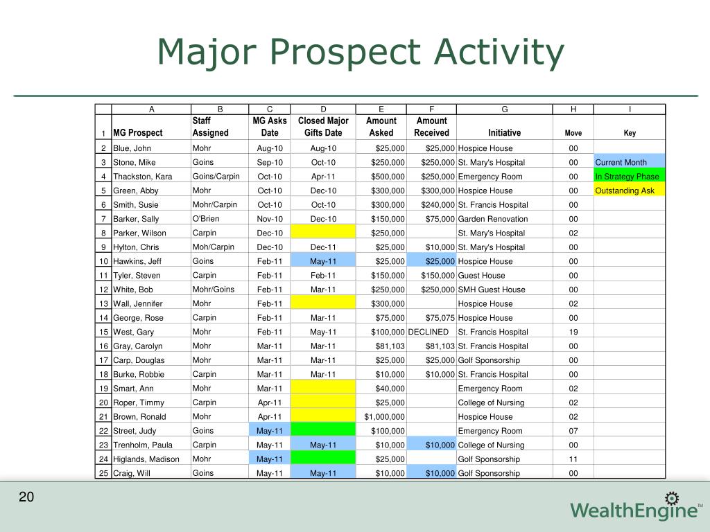 PPT - Fundraising Intelligence: Prospect Research in a Campaign with ...