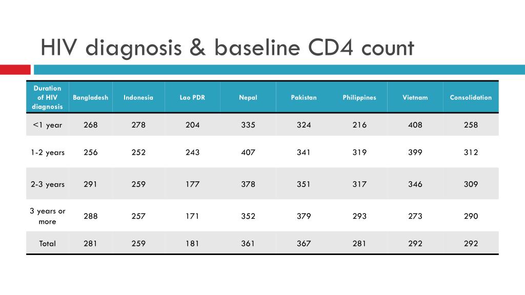 PPT - Enhancing Access to HIV Treatment in Asia-Pacific Region: CAT-S ...