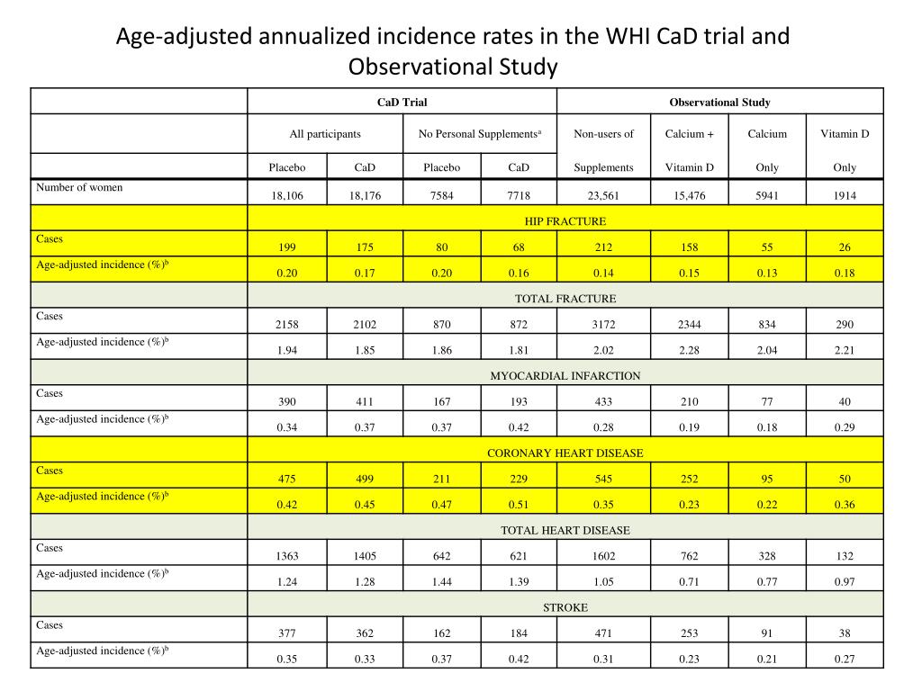 PPT - Age-adjusted annualized incidence rates in the WHI CaD trial and ...