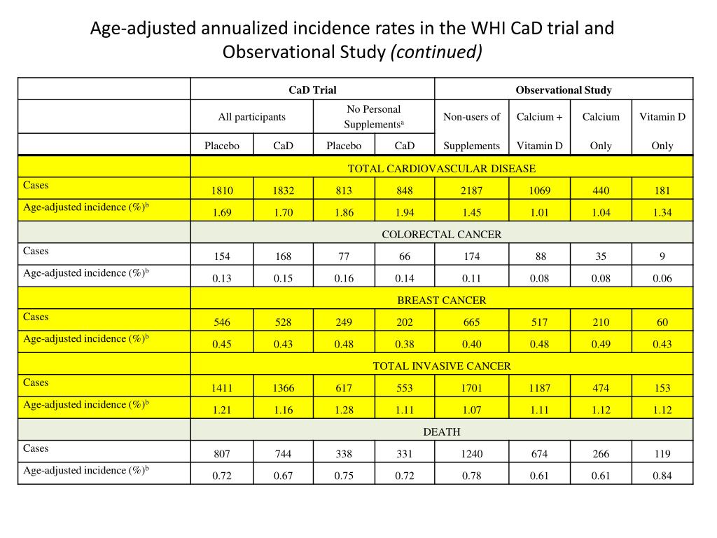 PPT - Age-adjusted annualized incidence rates in the WHI CaD trial and ...