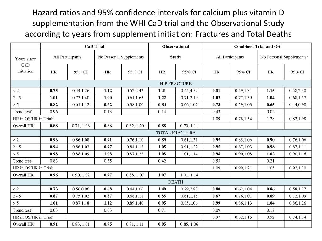 PPT - Age-adjusted annualized incidence rates in the WHI CaD trial and ...