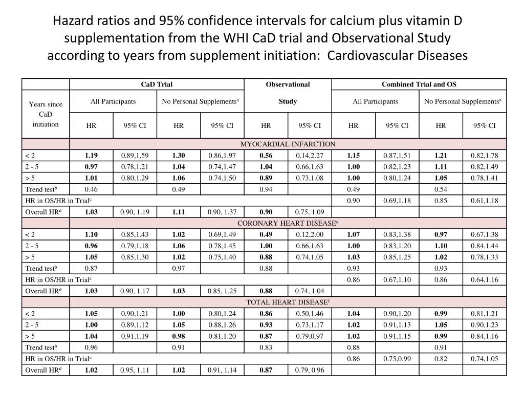 PPT - Age-adjusted annualized incidence rates in the WHI CaD trial and ...