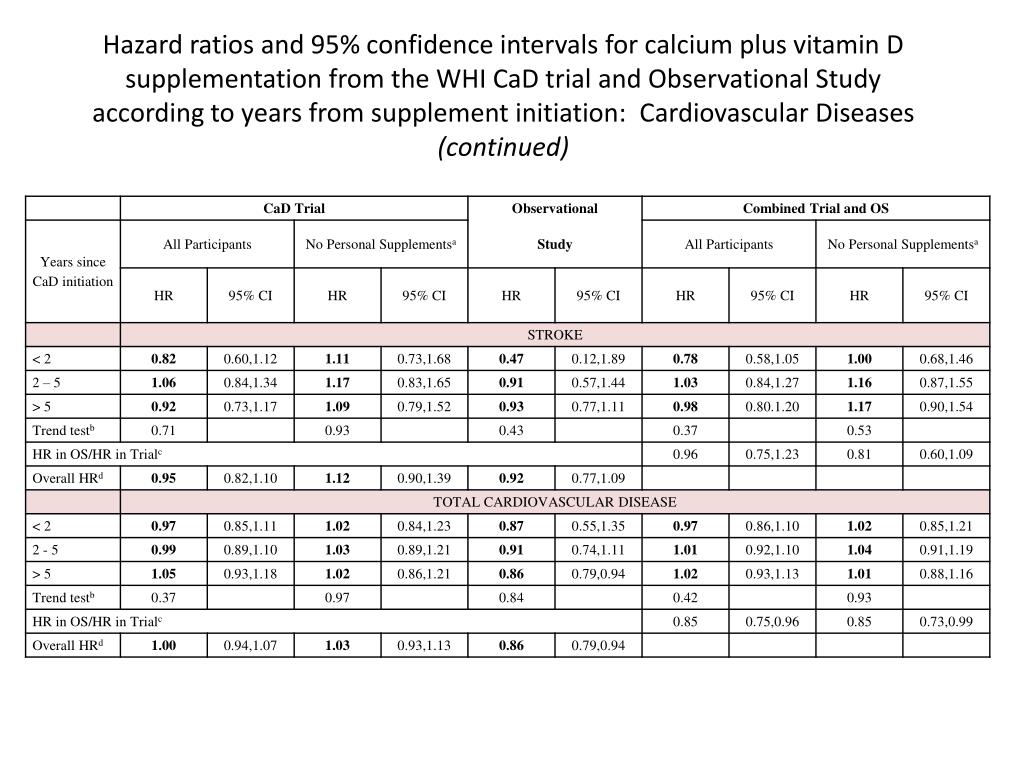 PPT - Age-adjusted annualized incidence rates in the WHI CaD trial and ...