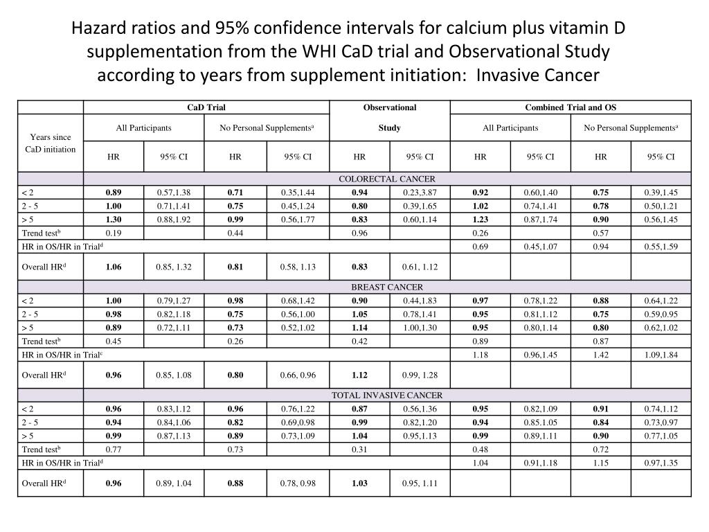PPT - Age-adjusted annualized incidence rates in the WHI CaD trial and ...