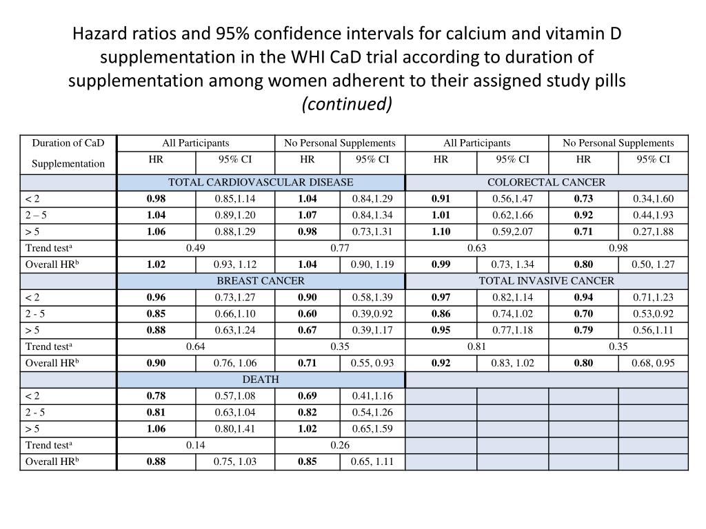 PPT - Age-adjusted annualized incidence rates in the WHI CaD trial and ...