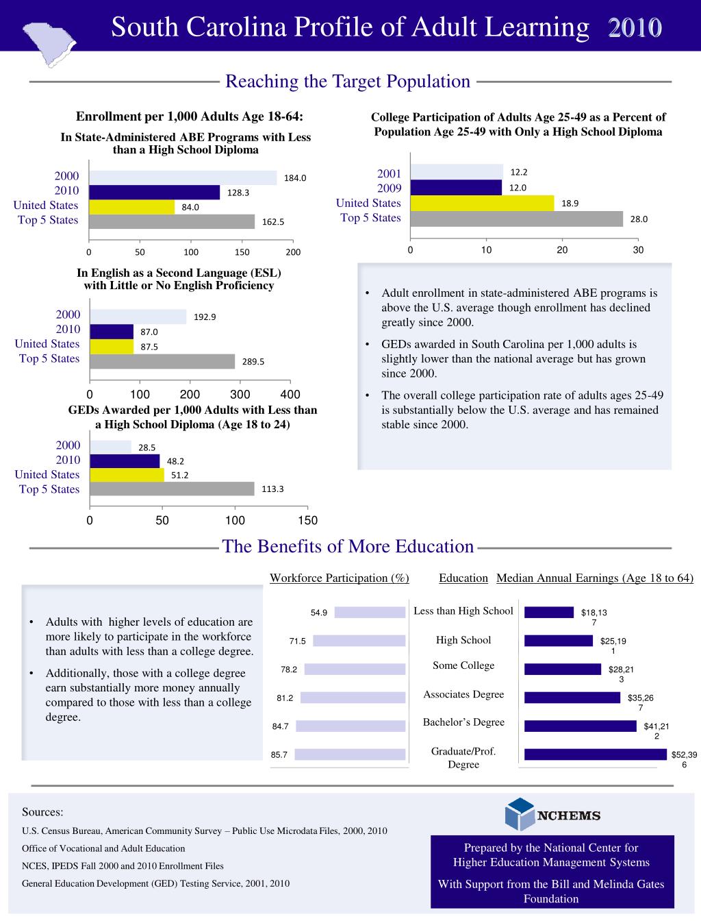 PPT - South Carolina Profile of Adult Learning PowerPoint Presentation ...