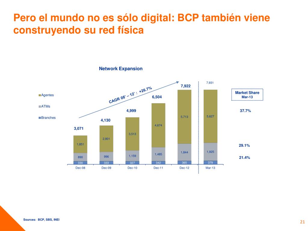 PPT - Construcción de la marca digital La experiencia del BCP Harold ...