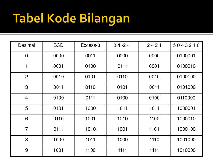 PPT - Sistem Bilangan PowerPoint Presentation - ID:3165231
