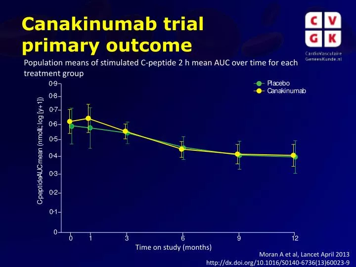 PPT - Canakinumab trial primary outcome PowerPoint Presentation, free ...