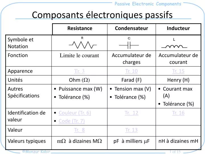 PPT - Composants électroniques passifs PowerPoint Presentation, free ...