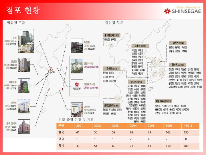 PPT - ‘ 신세계 ’ 사례 발표 ‘ 백화점 & 이마트 ’ 중심으로 - PowerPoint Presentation - ID ...