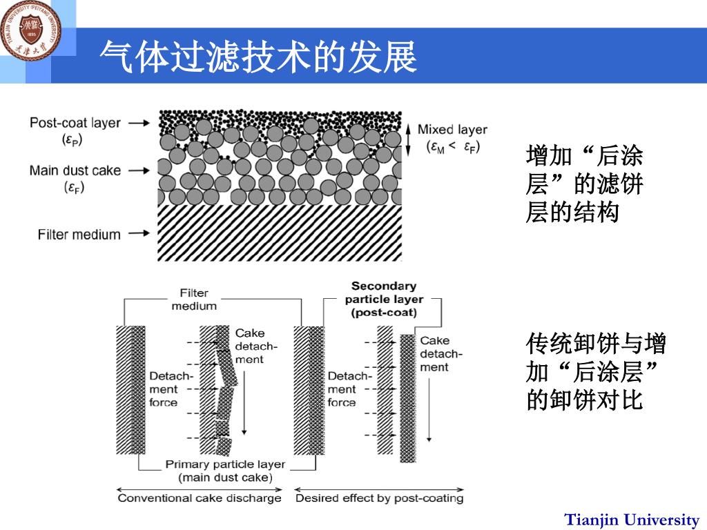 PPT - 过滤分离的最新研究进展 PowerPoint Presentation, free download - ID:3168106