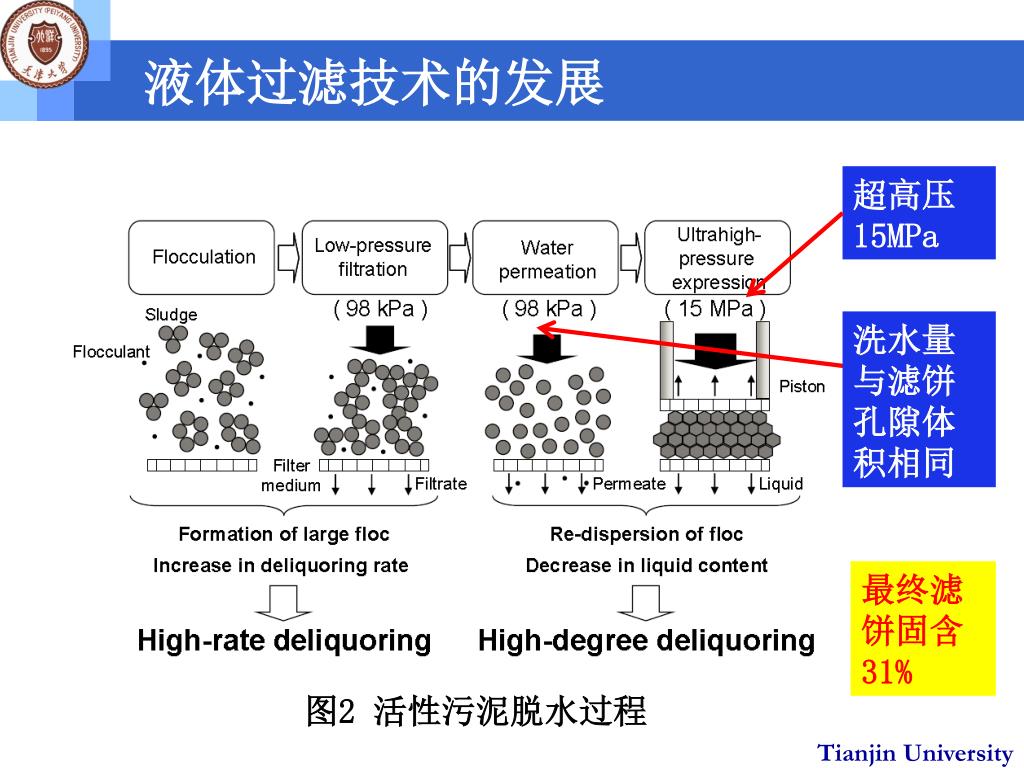 PPT - 过滤分离的最新研究进展 PowerPoint Presentation, free download - ID:3168106