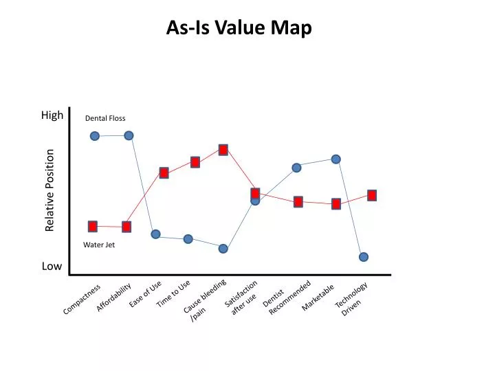 PPT - As-Is Value Map PowerPoint Presentation, free download - ID:3168687
