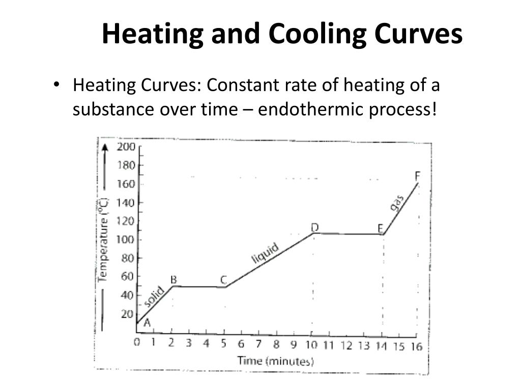 Reading The Heating/cooling Curve Worksheet Reading The Heating/cooling Curve Worksheet