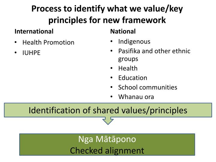 PPT - Values based framework & reflective practice PowerPoint ...
