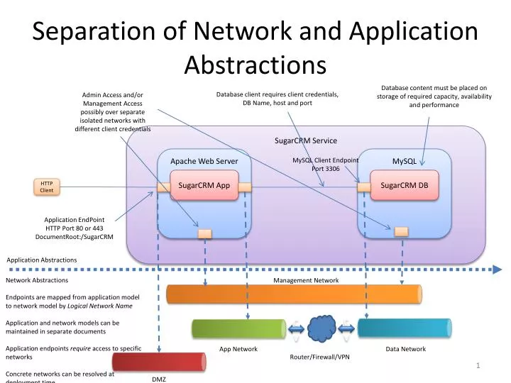 PPT - Separation of Network and Application Abstractions PowerPoint ...