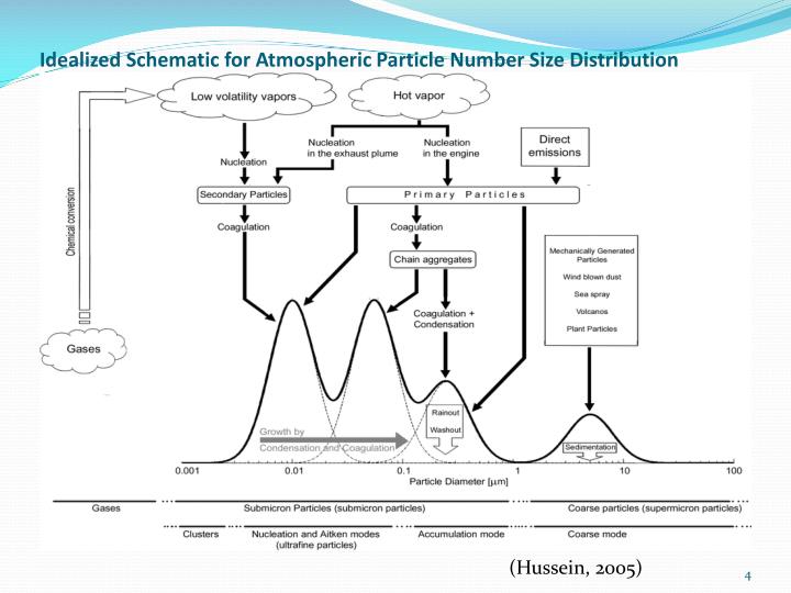 PPT - Analysis of Ultra-Fine Particle (UFP) Measurements of Urban and ...