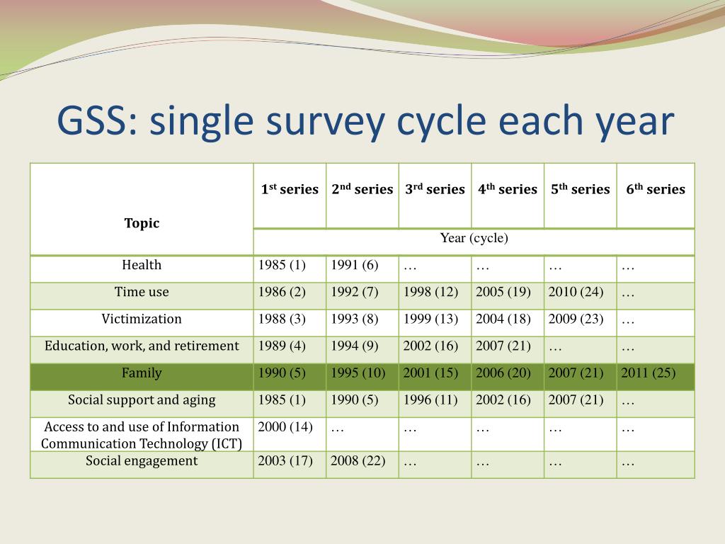 PPT - Family Surveys: 1984 Family History Survey General Social Survey ...