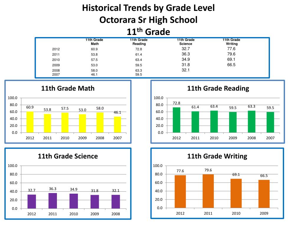PPT - OCTORARA AREA SCHOOL DISTRICT ANNUAL REPORT “CHALLENGES AND ...
