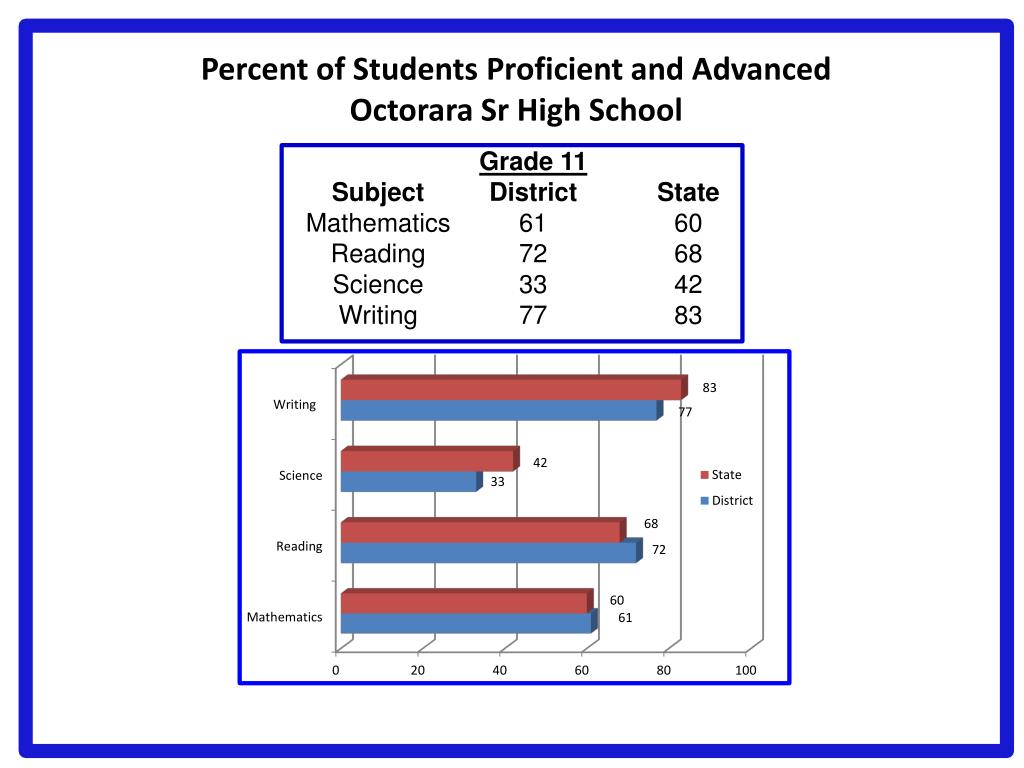 PPT - OCTORARA AREA SCHOOL DISTRICT ANNUAL REPORT “CHALLENGES AND ...