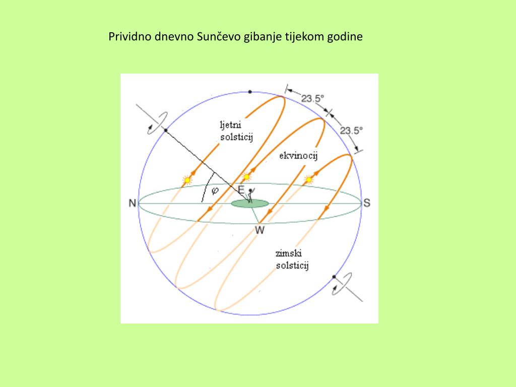 PPT - GEOGRAFSKA ASTRONOMIJA Proučavamo astronomiju i sva Zemljina ...