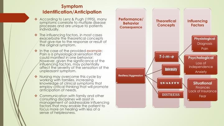 PPT - The Theory of Unpleasant Symptoms: Clinical Application ...