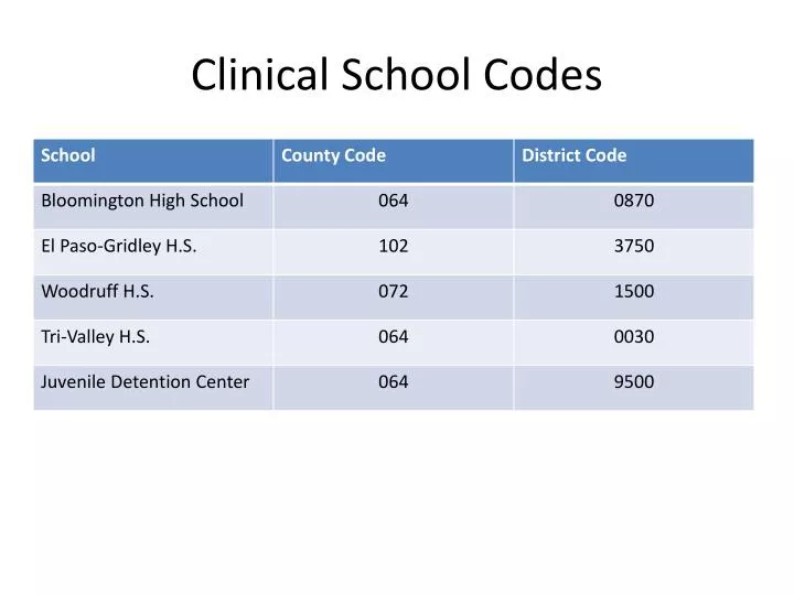 PPT - Clinical School Codes PowerPoint Presentation, free download - ID ...