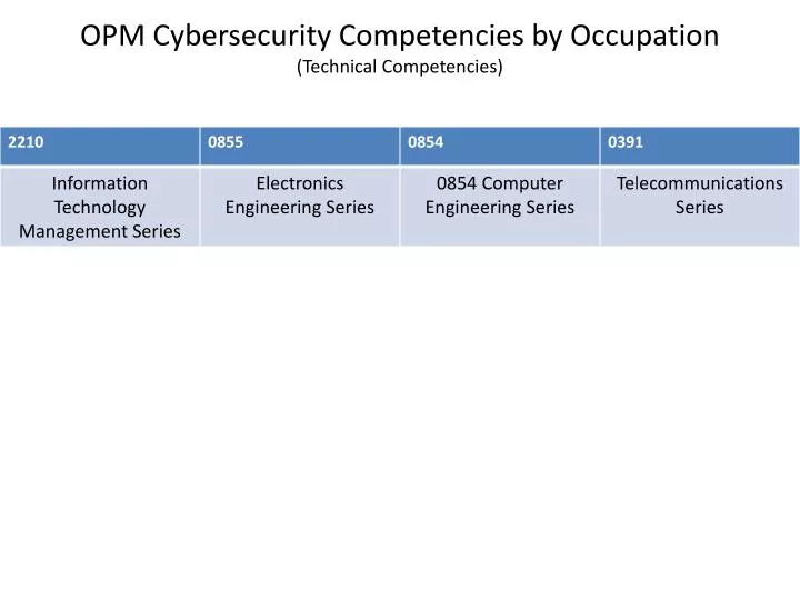 PPT - OPM Cybersecurity Competencies by Occupation (Technical ...