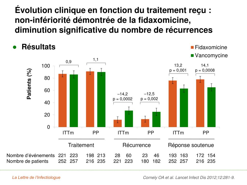 PPT - Fidaxomicine versus vancomycine dans le traitement des infections ...