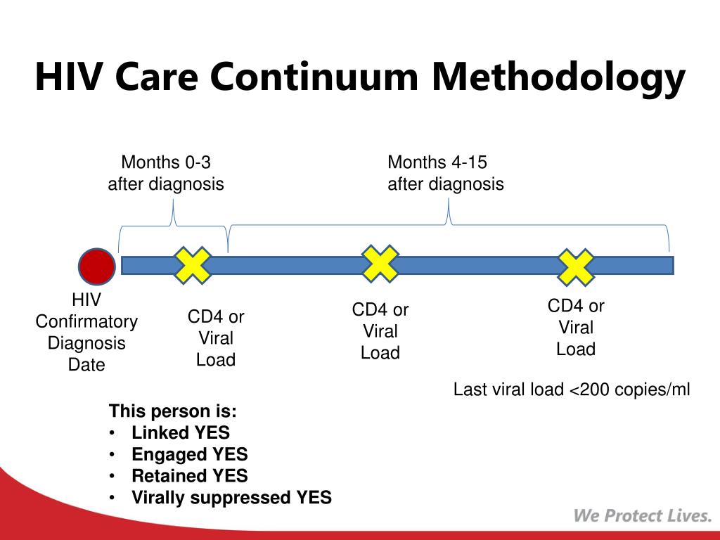 PPT - HIV Care Continuum New Diagnoses, 2011, Fulton County, Georgia ...
