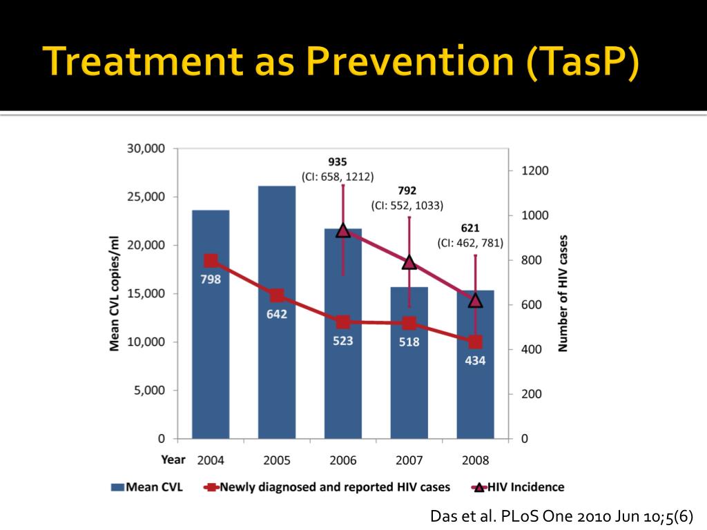 PPT - Rational & Goals of Antiretroviral Therapy PowerPoint ...