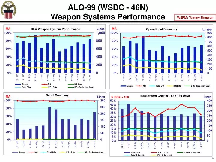 PPT - ALQ-99 (WSDC - 46N) Weapon Systems Performance PowerPoint ...