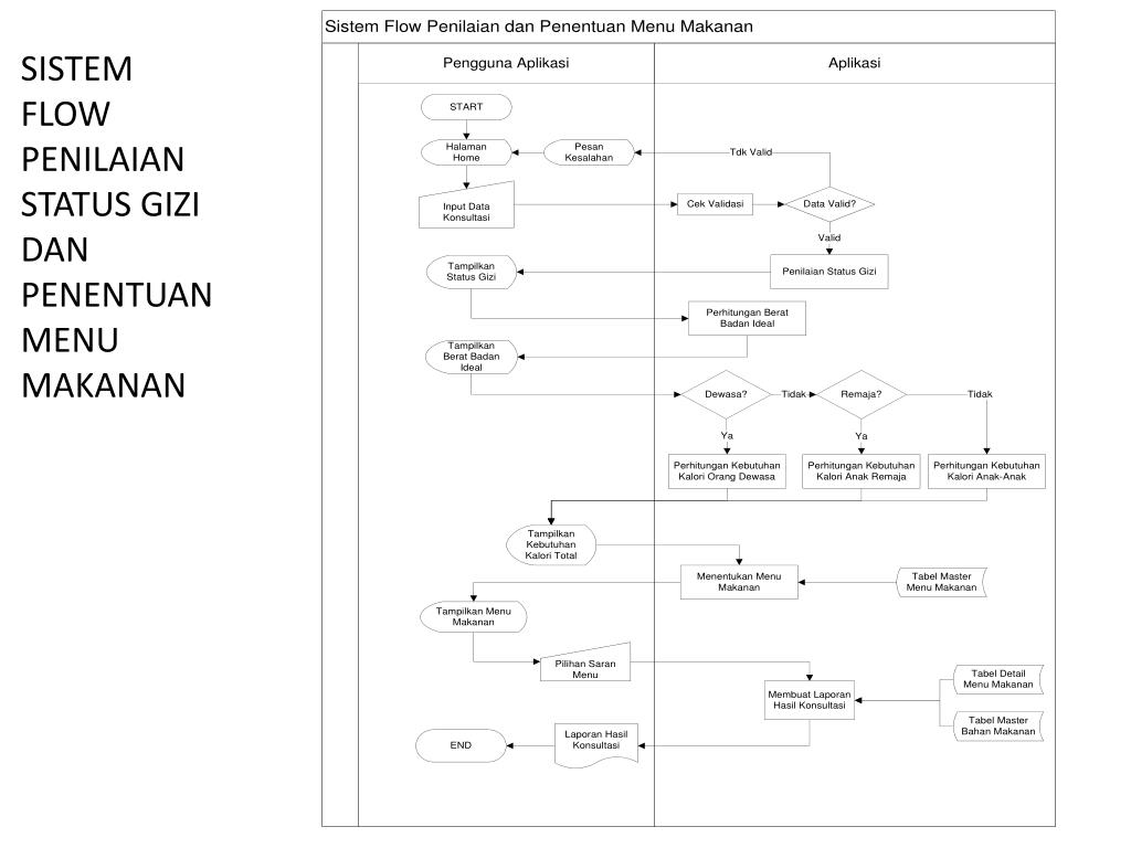 PPT - RANCANG BANGUN APLIKASI PENILAIAN STATUS GIZI DAN PENENTUAN MENU ... PPT - RANCANG BANGUN APLIKASI PENILAIAN STATUS GIZI DAN PENENTUAN MENU ...