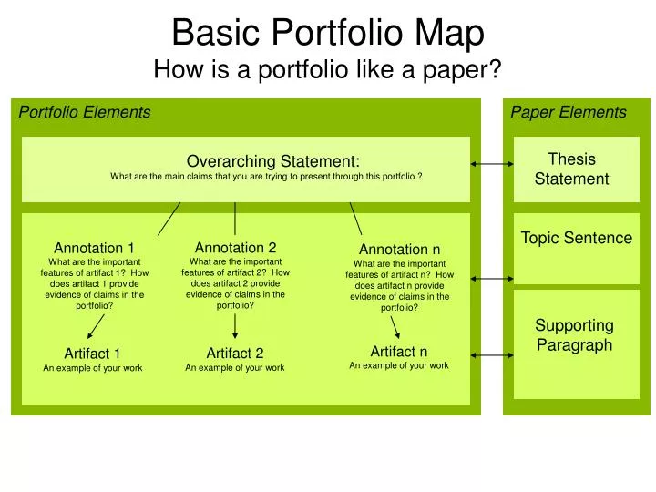PPT - Basic Portfolio Map How is a portfolio like a paper? PowerPoint ...