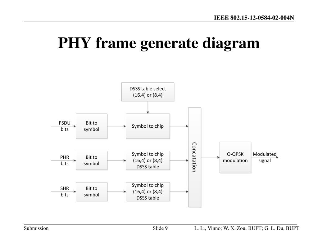 PPT - Project: IEEE P802.15 Working Group for Wireless Personal Area ...